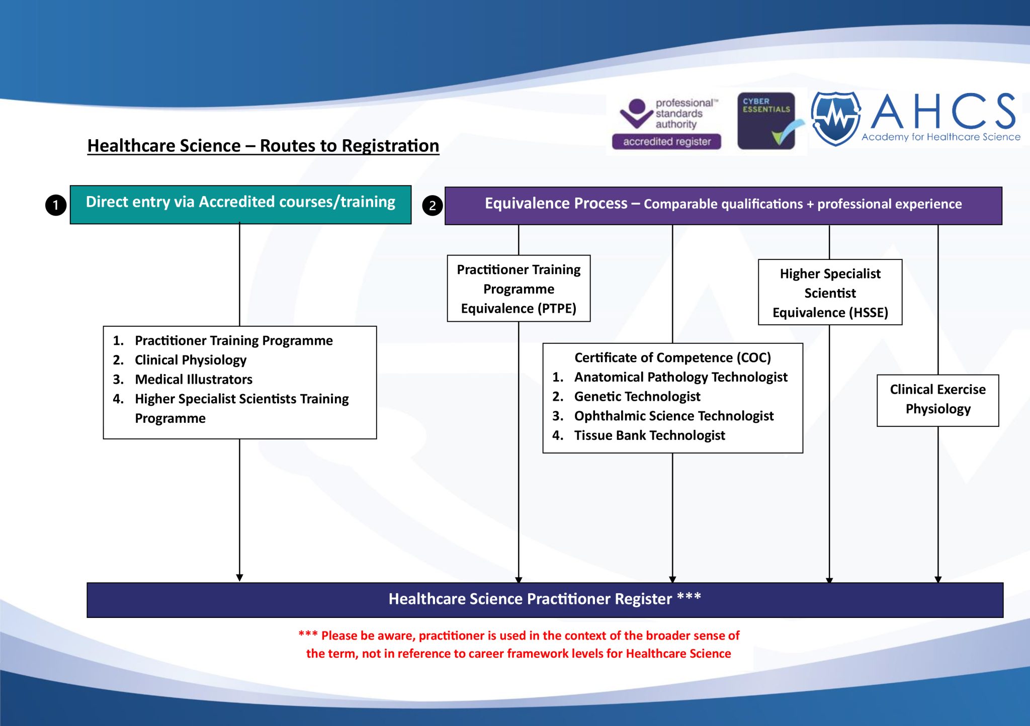Who can apply and application routes - The Academy For Healthcare Science