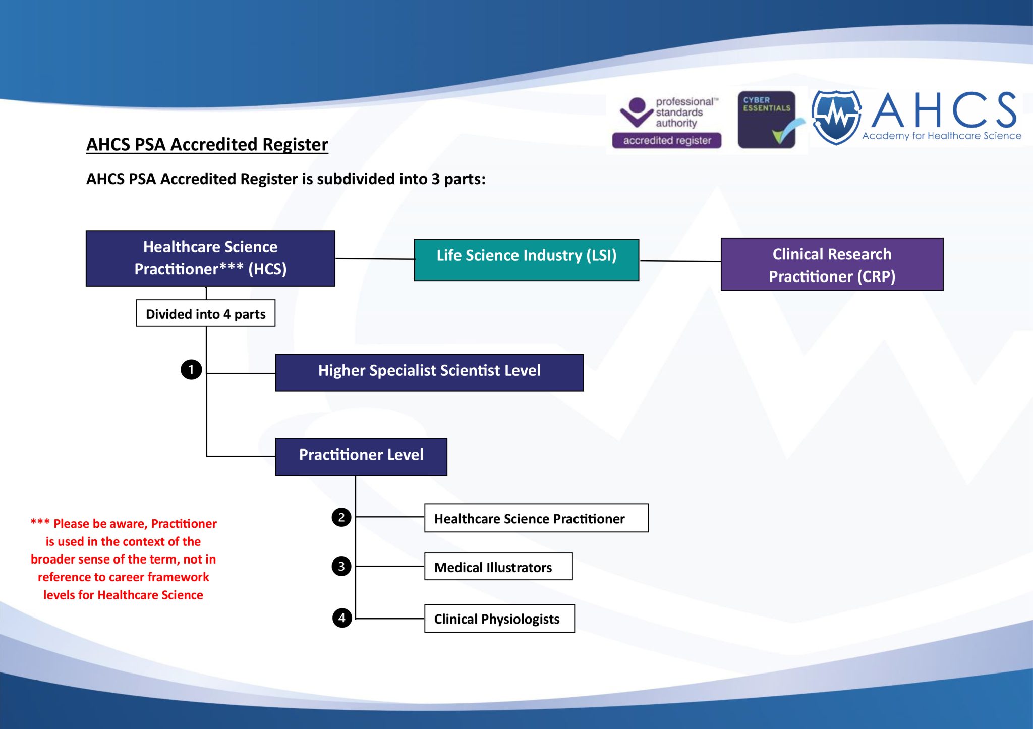 PSA Accredited Register - The Academy For Healthcare Science
